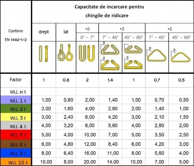 Chingi de ridicare cu gase - urechi - 3 tone