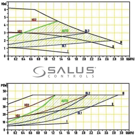 Pompa circulatie MP200A