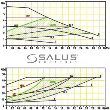 Pompa circulatie MP200A