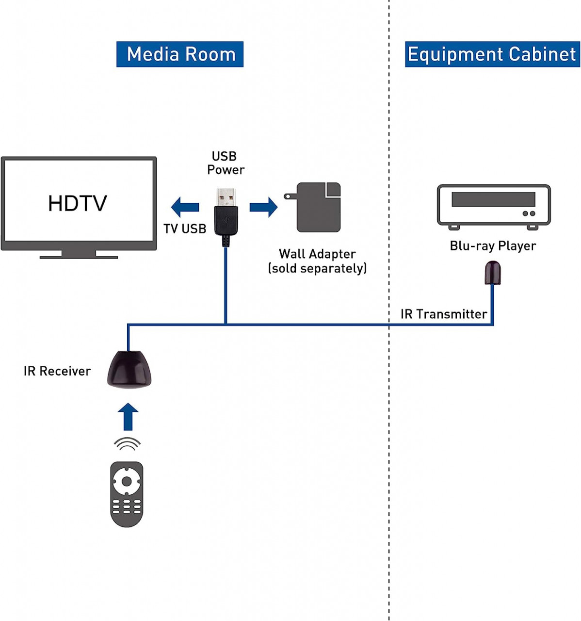 Prelungitor de telecomanda IR Cable Matters, pentru TV decodor ...