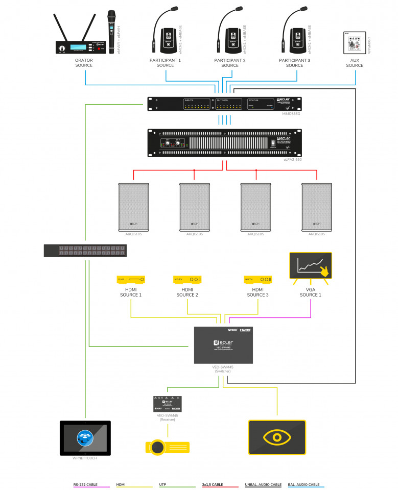 Sistem audio-video (sonorizare & afisaj) pentru sala de conferinta