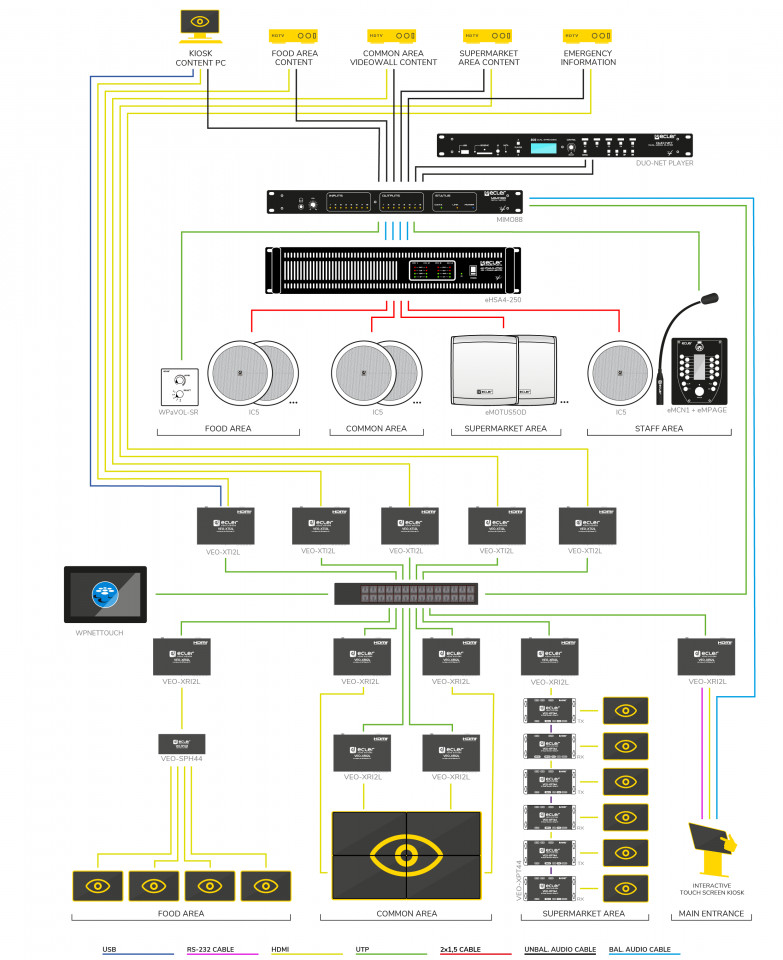 Sistem audio-video (sonorizare ambientala & digital signage) pentru ...
