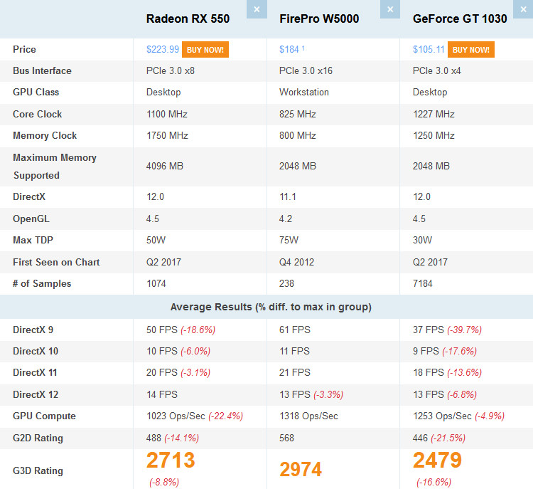 Placa video AMD FirePro W5000, 2GB GDDR5, 256 Bit, DVI, 2xDP, HDMI