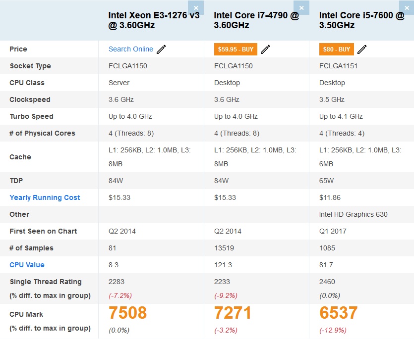 Procesor Intel Haswell Xeon Quad-Core socket 1150 E3-1276 v3 (mai bun ...
