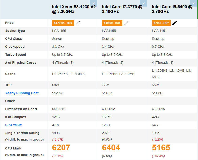 Procesor Intel Xeon Quad Core E3-1230 v2( echivalent i7 3770), 3.30GHz ...